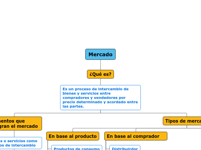 Mercado - Mind Map